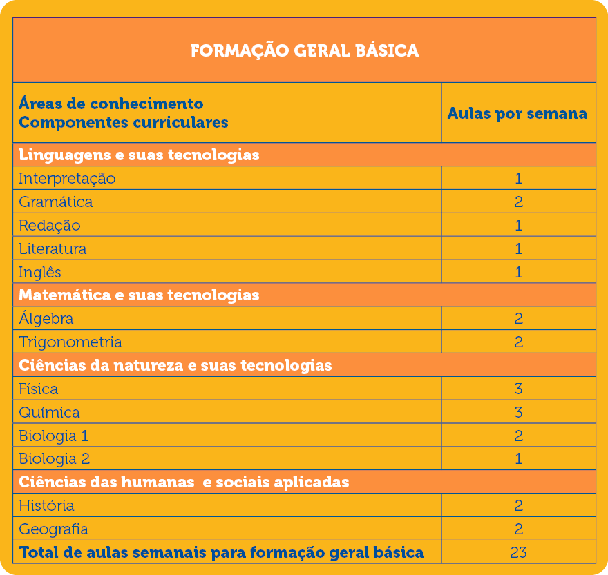 Matriz Curricular Novo Ensino Médio 2023 - RETOEDU